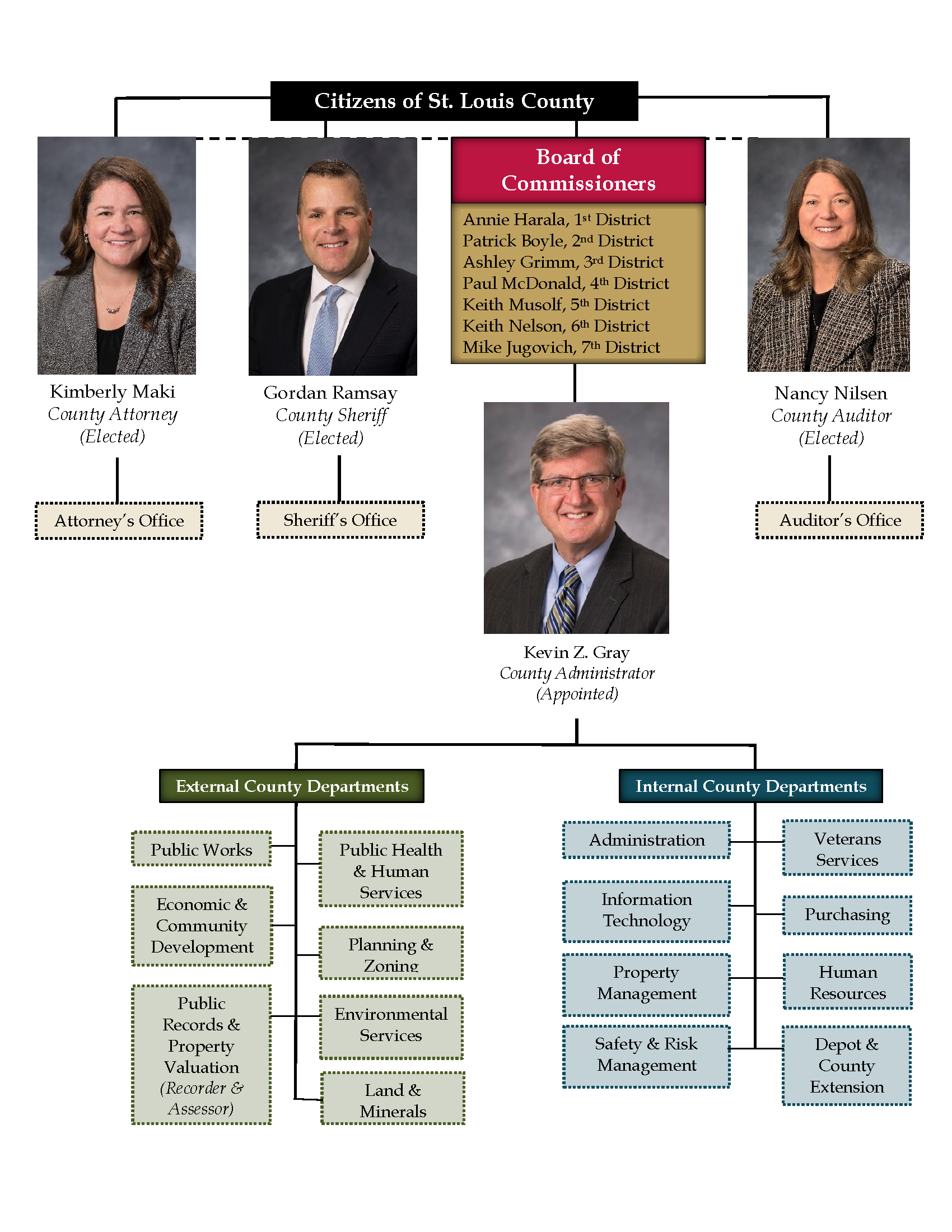 County Police Organizational Chart